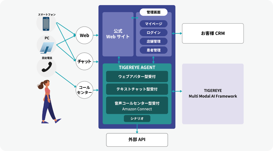 対話状況適応型AIアバター/チャットボット | 株式会社TIGEREYE