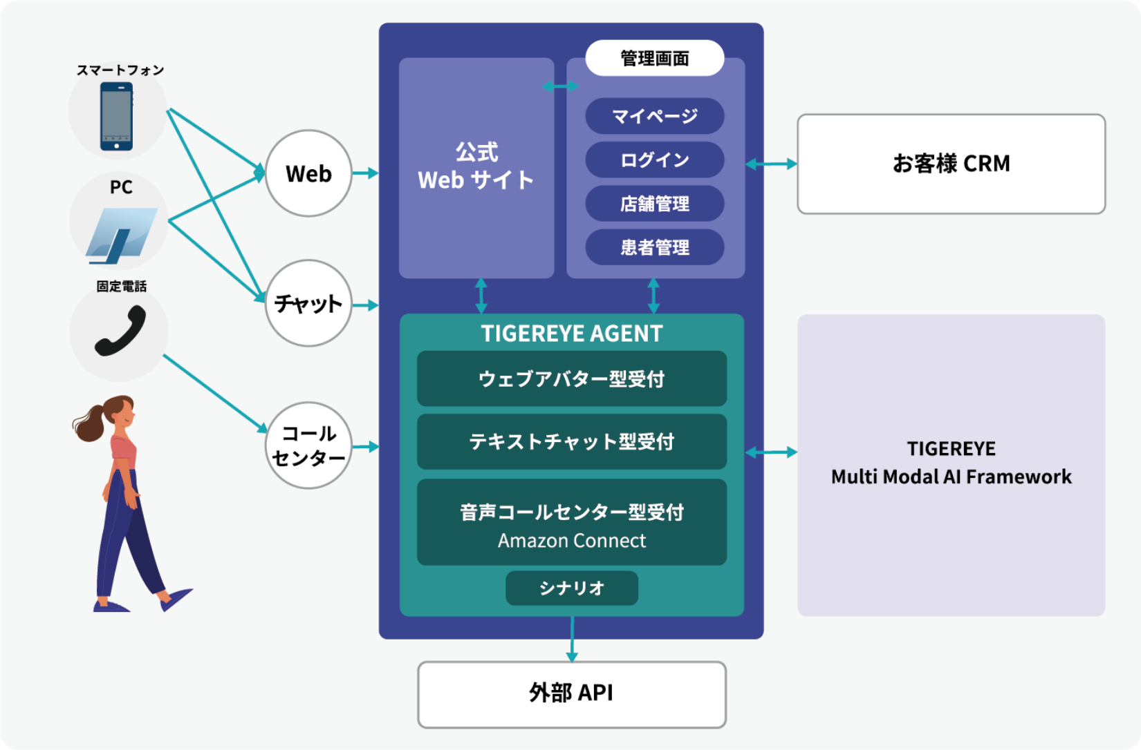 TIGEREYE、意思を持って最適な対話を実現する「対話状況適応型AIアバター/チャットボット」特許出願とともに、同技術を搭載したTIGEREYEマルチモーダルAIプラットフォームの提供開始 ...